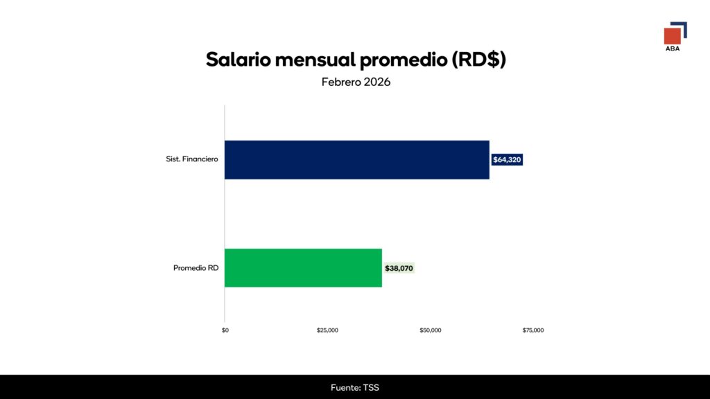 Transformación de la banca impulsa empleos más calificados y salarios ...
